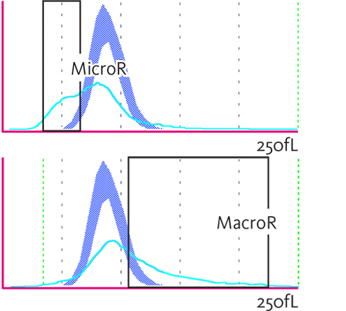 New CBC Parameters in Anemia Diagnostics :: Erba Mannheim